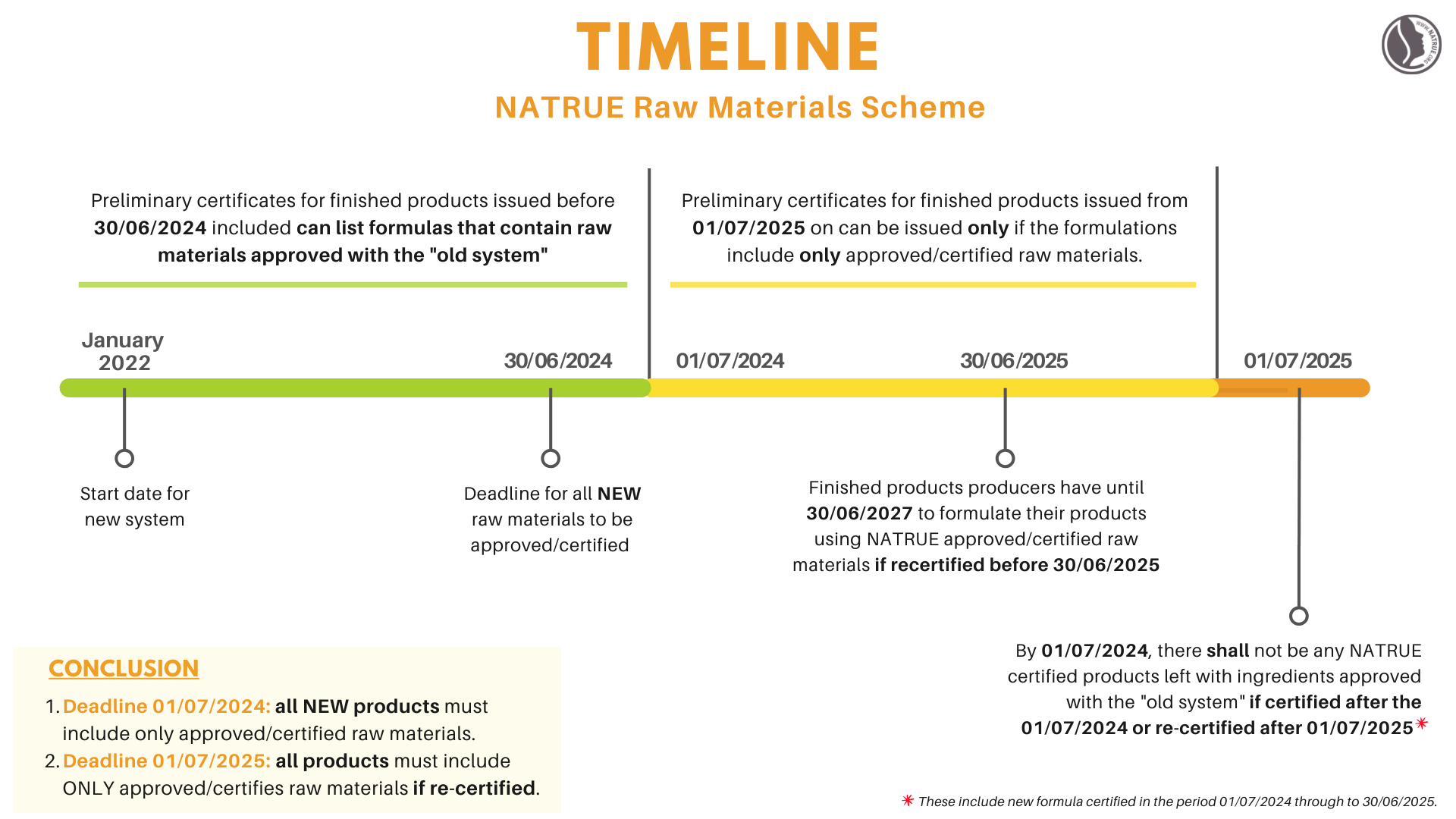Certification and approval process - NATRUE